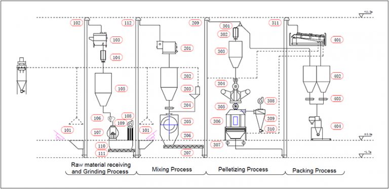 Animal Feed Production Line - Feed Pellet Mill, Animal Feed Production ...